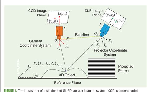 Figure 1 From A Tutorial On Single Shot 3d Surface Imaging Techniques [lecture Notes] Semantic