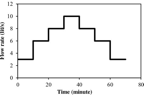 The Depths Of Tailwater Downstream The Culvert Table 1 Depicts The