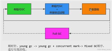 JVM之G1垃圾收集器 jvm g1 CSDN博客