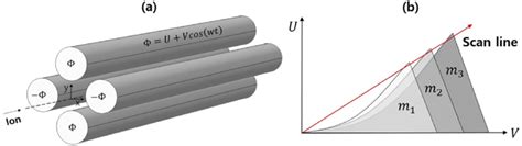 A Quadrupole Mass Filter For Mass Selective Element B Conceptual Download Scientific