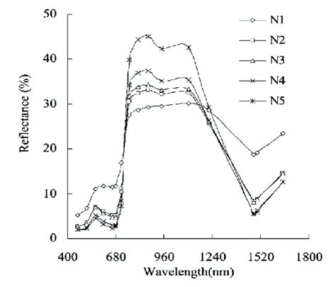 Multi Spectral Reflectance Of The Wheat Canopy Under Different Nitrogen