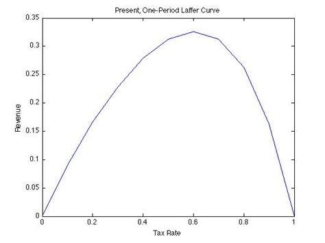 Corrections Page One Net Present Value Laffer Curve