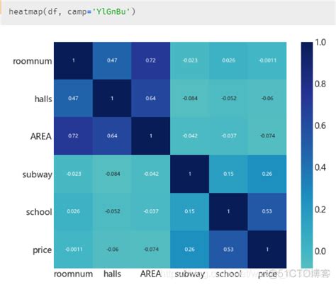 Python 数据可视化：matplotlib Heatmap 热力图，相关系数矩阵图放入自写库，一行代码搞定复杂细节绘图51cto博客