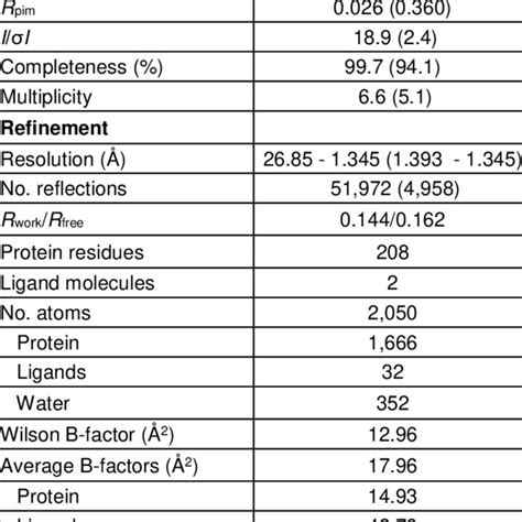 X Ray Diffraction Data Collection And Refinement Statistics 1009