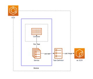 How To Deploy HA Elasticsearch Cluster At AWS ECS