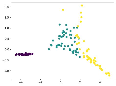 Chatgptとpythonで学ぶ Isomap Scikit Learn Qiita