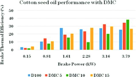 Variation Of Bte With Brake Power At All Cotton Seed Oil Blends With