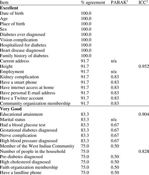 Test Retest Reliability Of Survey Questions Crude Data Download