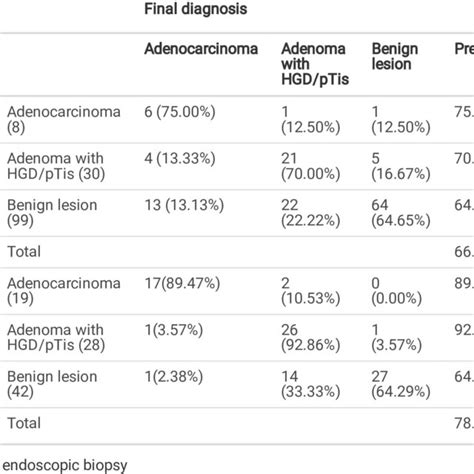 Diagnostic Accuracy Of Endoscopic Biopsy And Intraoperative Frozen