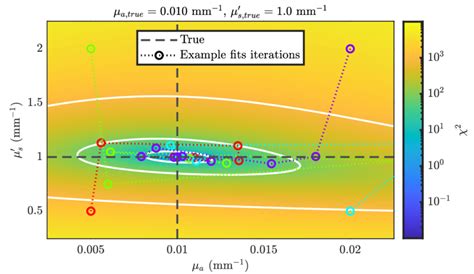 Example Trajectories Of Fmincon Minimization Of χ 2 Equation 27 κ