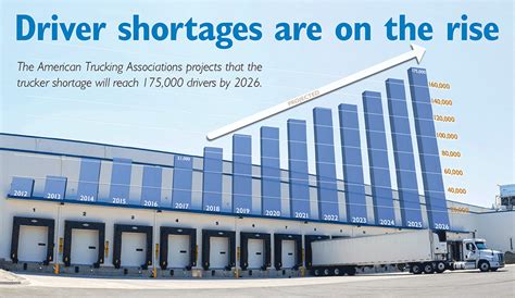 Reduce Your Driver Shortage Problem By Retaining Your Drivers