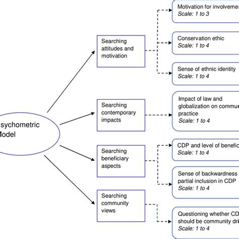Contextual Framework Of Psychometric Modeling Source Developed By