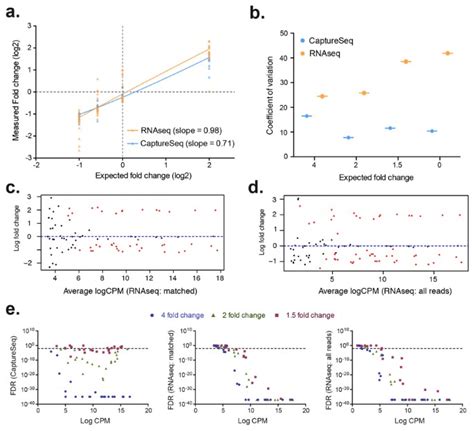 Quantitative Gene Profiling Of Long Noncoding Rnas With Targeted Rna Sequencing Nature Methods