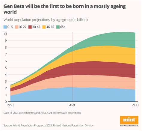 Turning The Page Into The Gen Beta Year In Charts