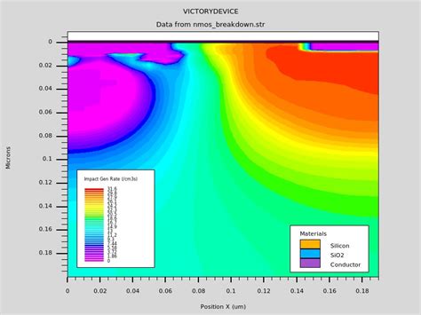 Solved For The Different Technology Node Simulation For A