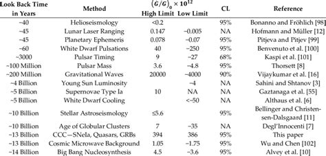 Constraints on í µíº í µíº 0 determined by various methods CL
