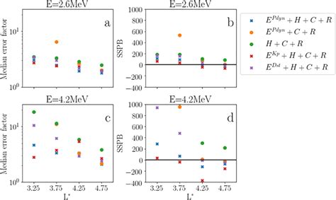 Median Error Factors And Signed Symmetric Percentage Bias For The Download Scientific Diagram Median Error Factors And Signed Symmetric Percentage Bias For The Download Scientific Diagram