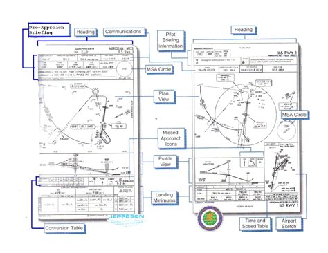 Approaches Plates And Approach Charts Explanations Ppt