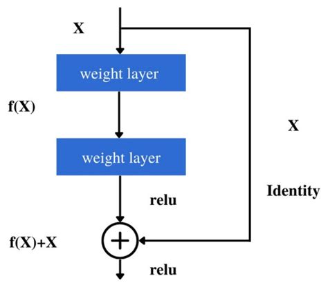 Applied Sciences Free Full Text Deep Residual Learning For Image Recognition A Survey