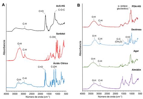 Espectros De Ftir Atr De Precursores A Acs Hg Y B Pda Download