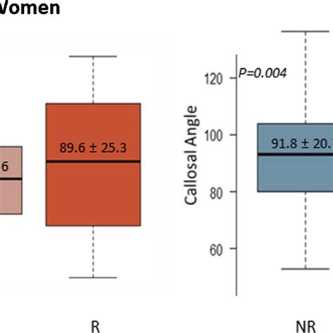 Box And Whisker Plots And Mean ± Standard Deviation Of Callosal Angle