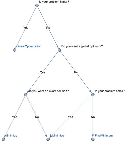 Wolfram 语言中约束最优化介绍—wolfram Documentation