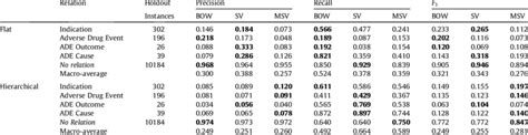 Of Relation Detection And Classification On Held Out Data The Best