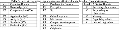 Table From Generic Assessment Rubrics For Computer Programming