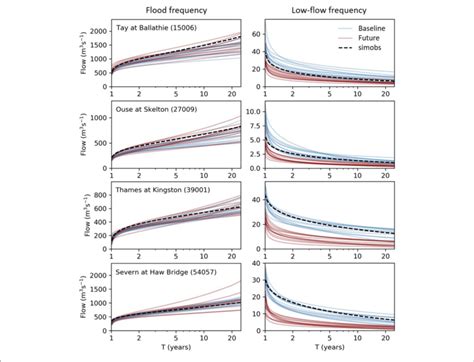 Frequency Curve Example