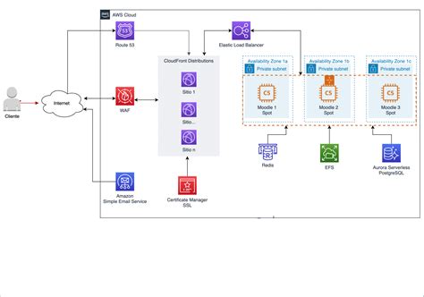 Setting Up Moodle With AWS Cloudfront CDN Notes By DeveloperCK