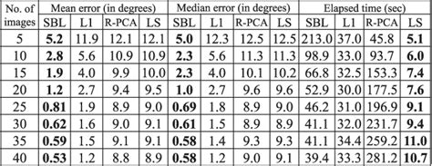 Table From Photometric Stereo Using Sparse Bayesian Regression For