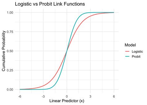 Chapter 8 Generalized Linear Models R Programming In Biohealth Data