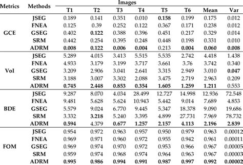 Quantitative Evaluations Of The Segmentation Results Download Table