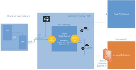 A Simple Guide To Connecting Oda Custom Component To On Prem Apis