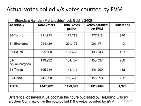 Ppt Fool Proof Ballot Electronic Voting Machine Evm System