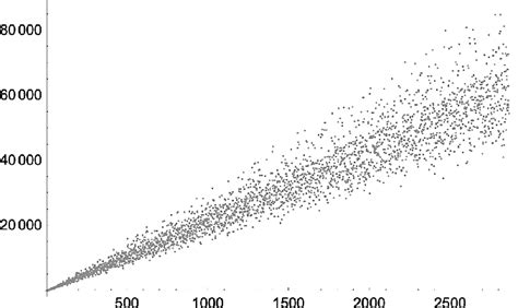 figure 4 from end behavior of ramanujan s taxicab numbers semantic