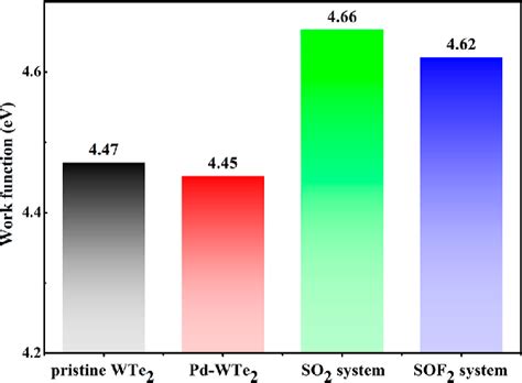 WF Of Pristine And Pd Decorated WTe 2 Monolayer As Well As Of Gas