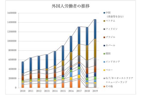 外国人労働者の国別内訳出身者が多い国は 今後の動向注目国を解説 外国人採用サポネット マイナビグローバル