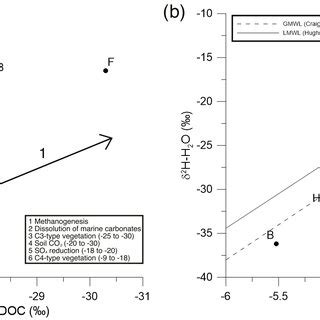 a A plot of δ C DOC vs δ C DIC There is no correlation Download Scientific Diagram