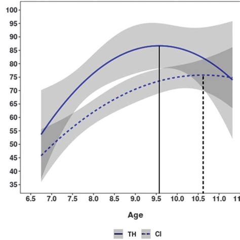 Regression Model Predictions Of Spectral Modulation Detection Percent Download Scientific