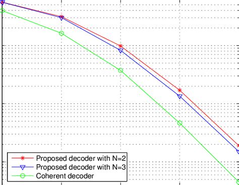 performance of the proposed decoder for two and three observation