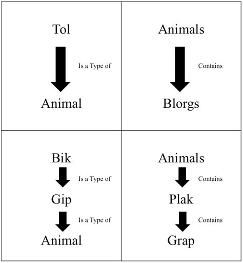 1 Sample Stimuli Layouts For Mutual Entailment Top Panels And