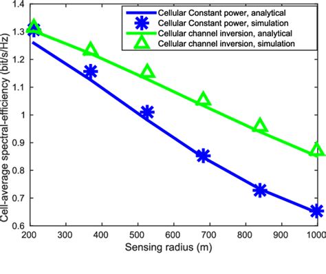 Figure 10 From Spatial Spectrum Sensing Based Device To Device Cellular