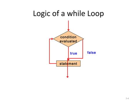 Looping Statements In Java Ppt Programming Languages Computing