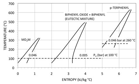 Dew And Bubble Lines Of The Considered Working Fluids In The Download Scientific Diagram