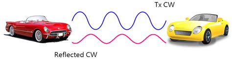 FMCW Radar Part 2 Velocity Angle And Radar Data Cube Wireless Pi