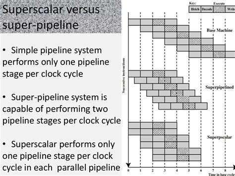 Superscalar Superpipeline Processor