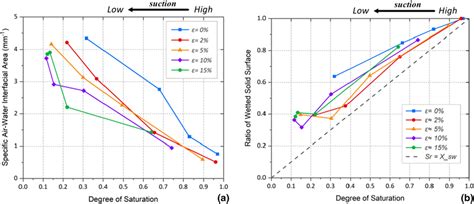Global Interfacial Area Evolution Of The Samples A Airwater Download Scientific Diagram