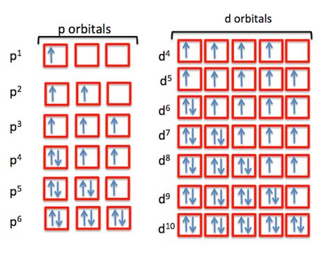 Electron Spin Notation