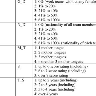 Variables Operationalization Variable Diversity Category Coding